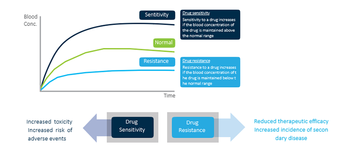 Pharmacogenetic Test – GC Genome
