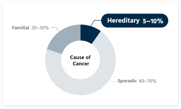 Hereditary Cancer Panel – GC Genome