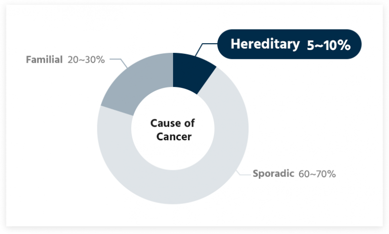 Hereditary Cancer Panel – GC Genome