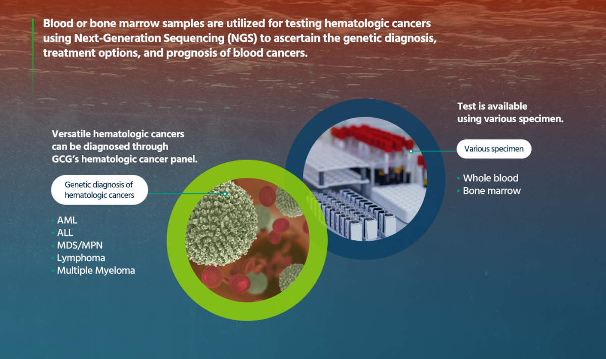 Hematology Cancer Panel – GC Genome