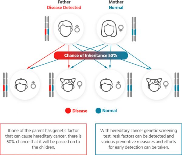 Hereditary Cancer Panel – GC Genome