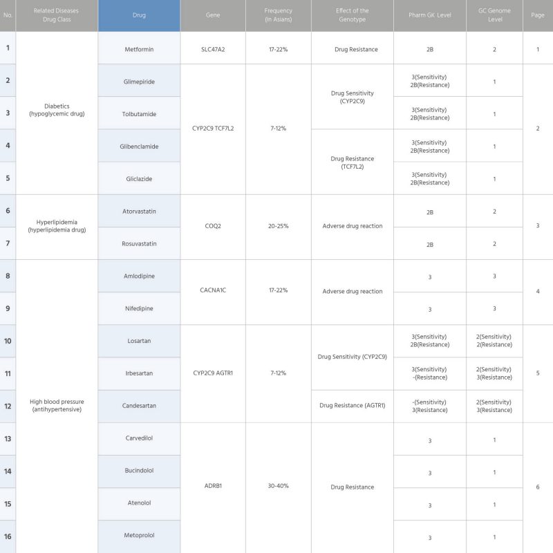Pharmacogenetic Test – GC Genome