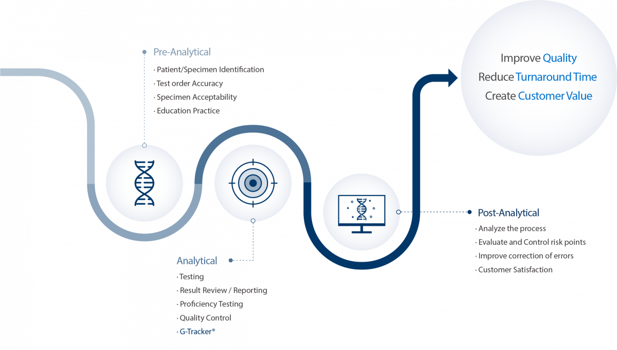 Technologies – GC Genome